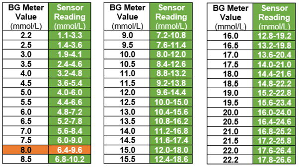 How accurate is Dexcom ONE vs. blood glucose meter | Dexcom